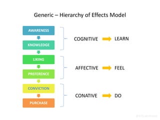 Hierarchy of Effect masih ok ? | PDF