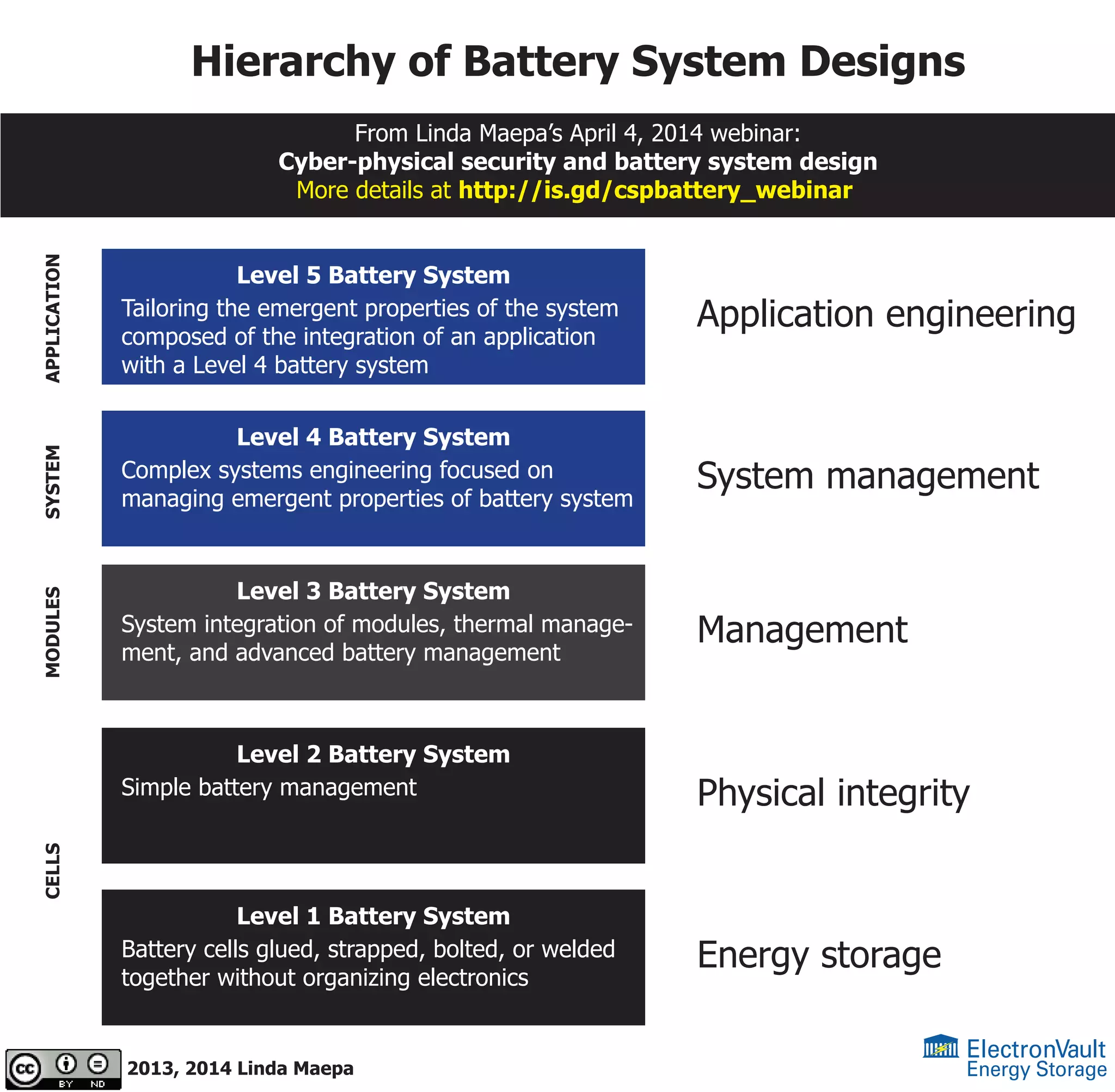 Hierarchy of battery system designs | PPT