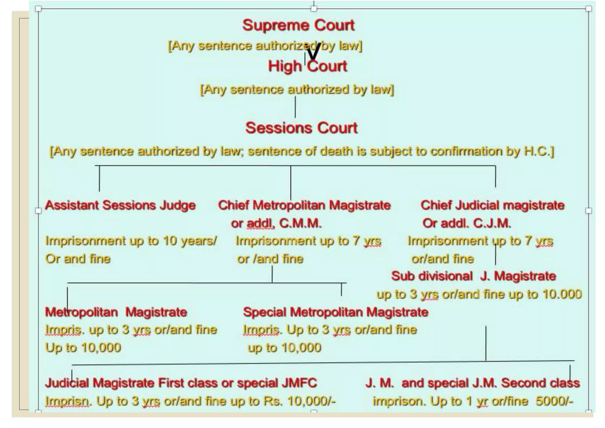Hierarchy of Courts.pptx