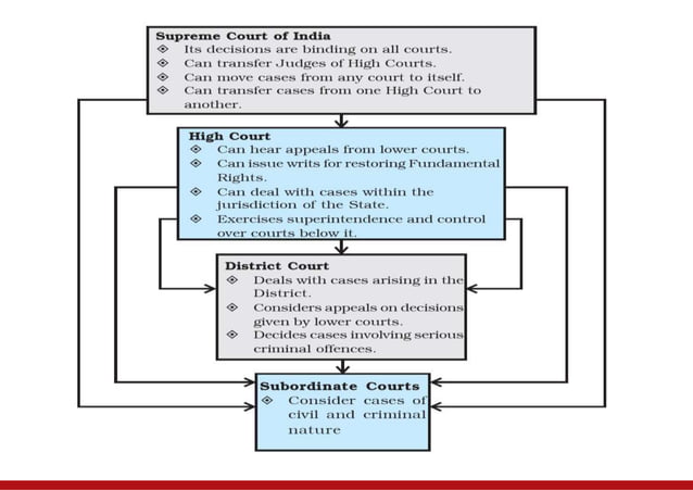 Hierarchy of Courts.pptx | Religion & Spirituality