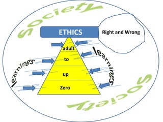 Hierarchy of ethics | PPTX