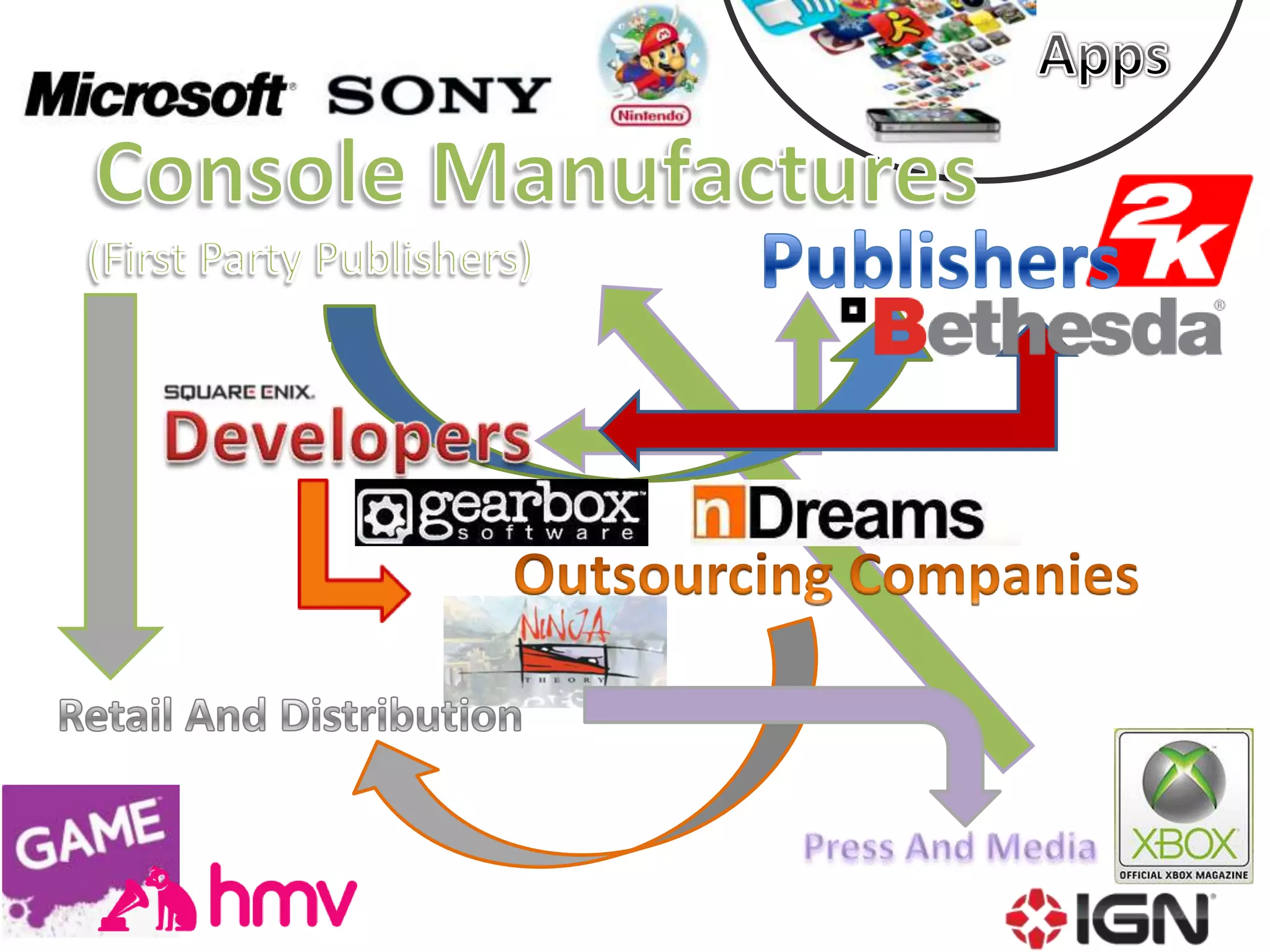Hierarchy of games industry | PPTX
