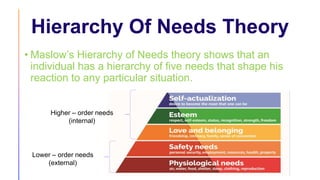 Hierarchy of needs theory | PPT