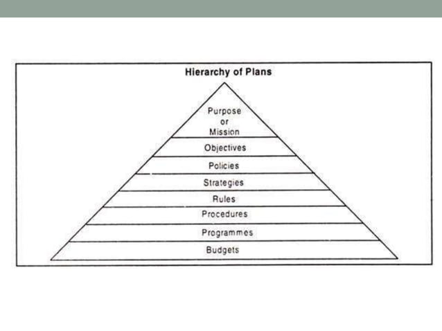 Hierarchy of Plannning