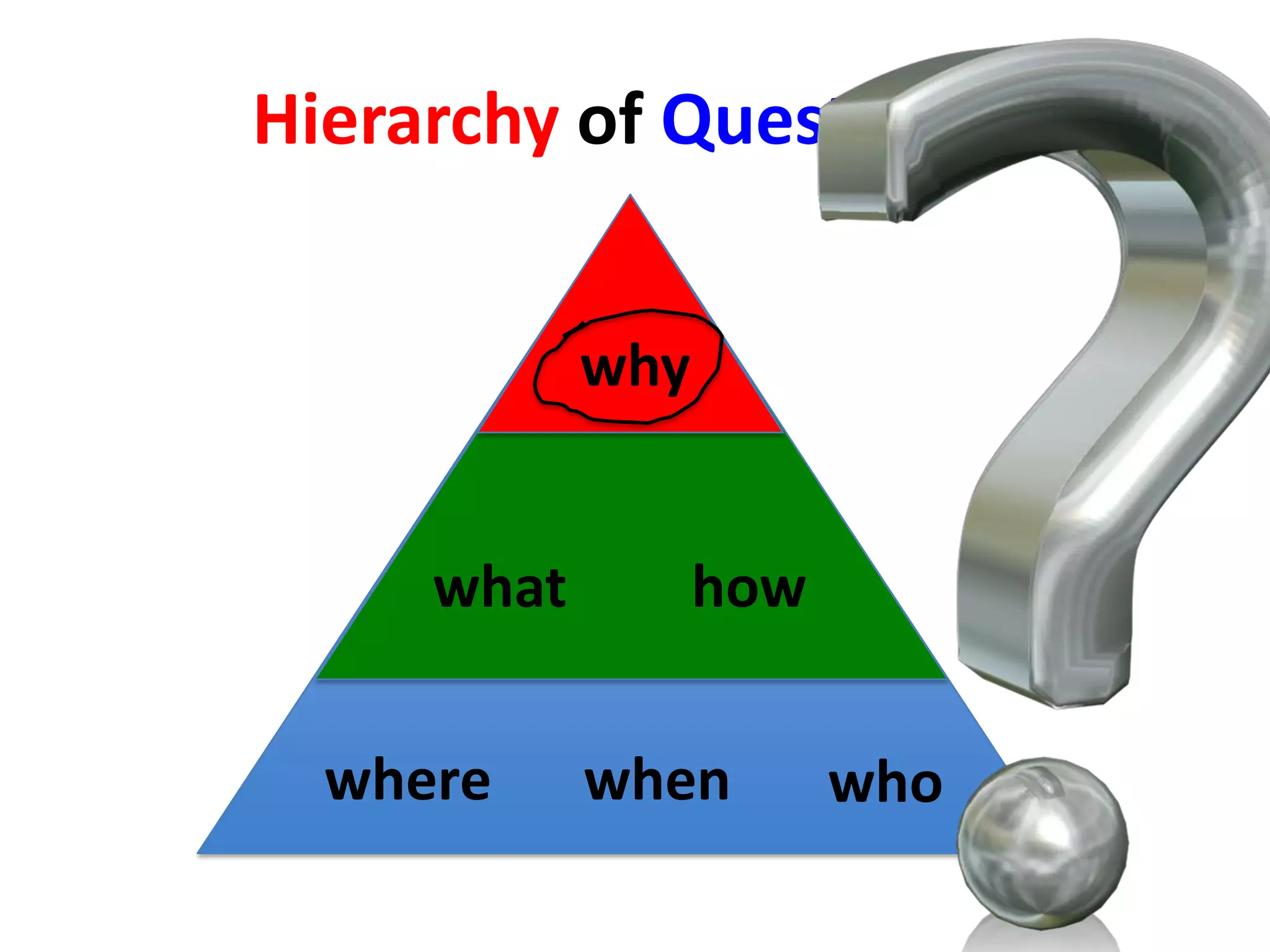 Hierarchy of Questions for Learning Process | PPTX