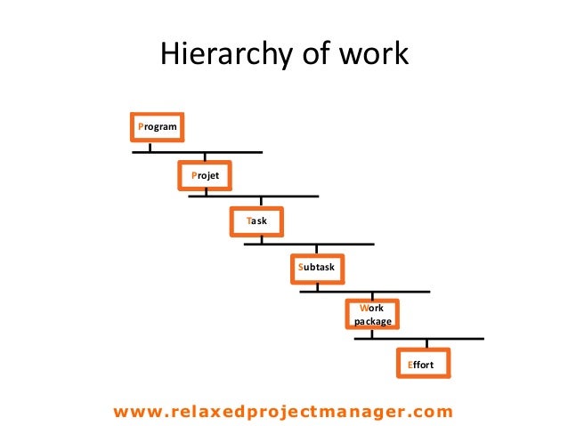 Task Hierarchy Chart