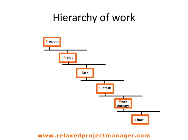 Hierarchy of work | PPTX