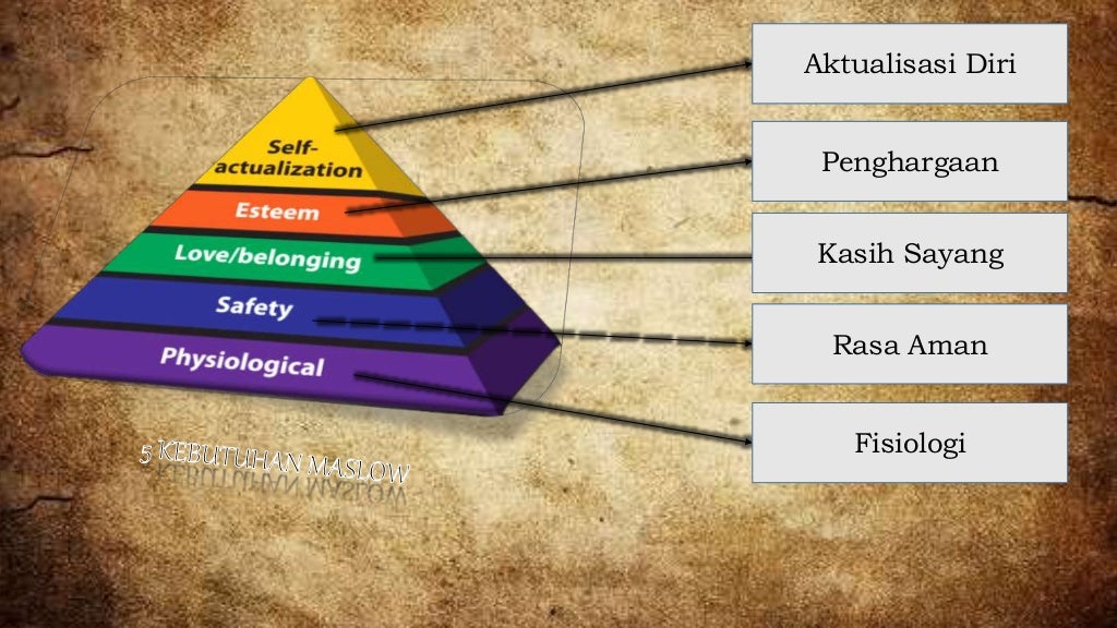Hierarki kebutuhan maslow