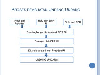 Hierarki peraturan perundang undangan | PPTX