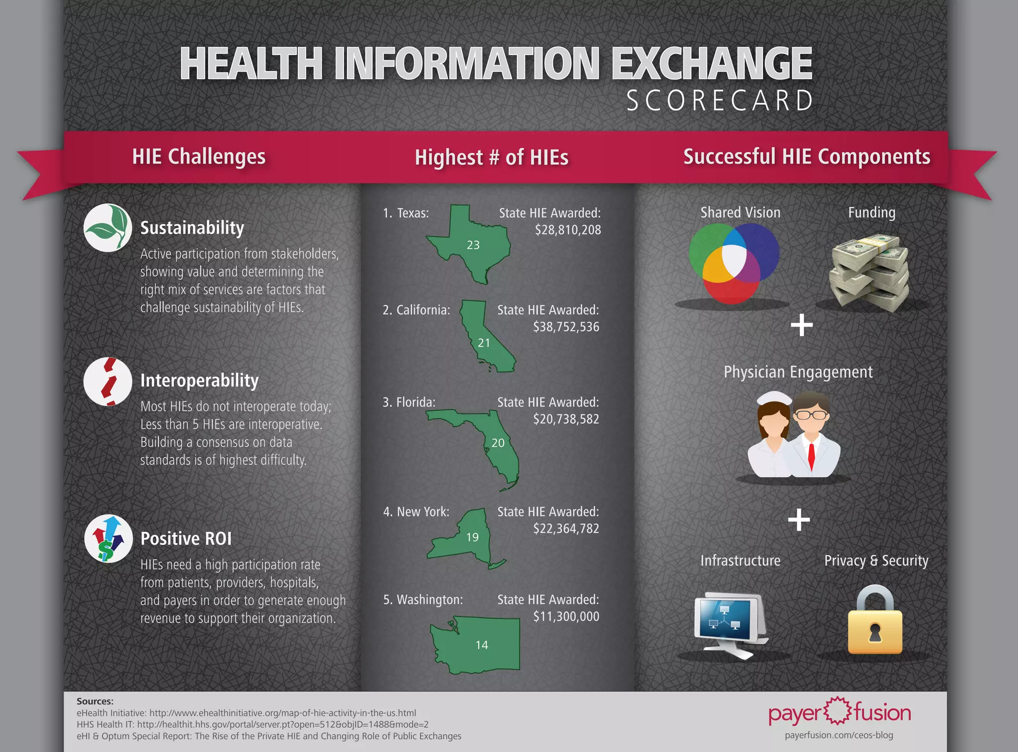 Health Information Exchange Scorecard | PDF