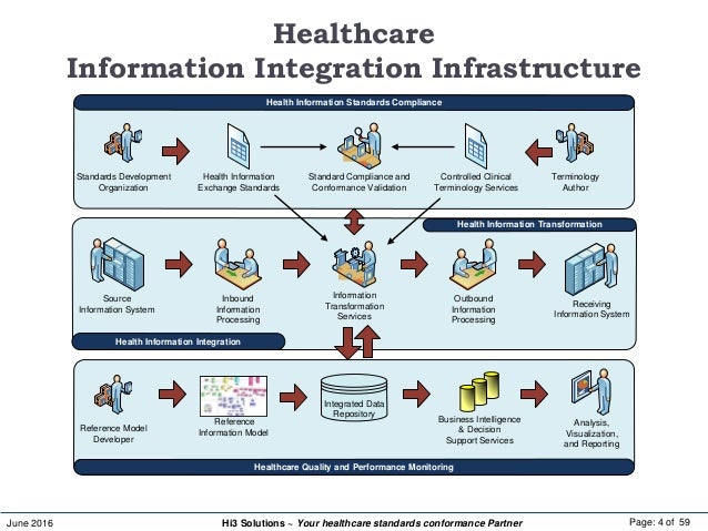 Standards Driven Healthcare Information Integration Infrastructure