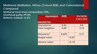 HiGee gas-liquid mass transfer | PDF