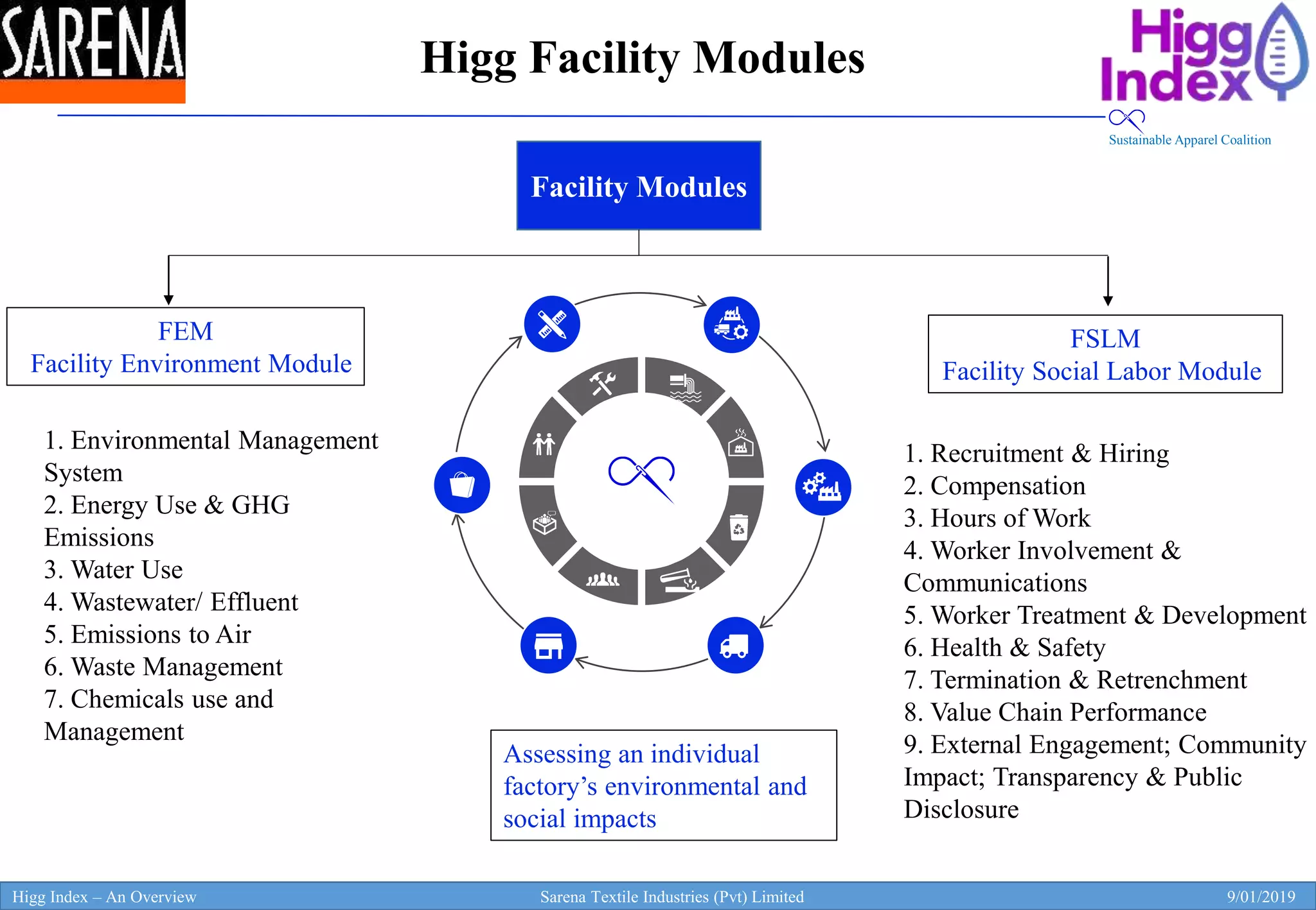 Higg index an introduction | PPTX