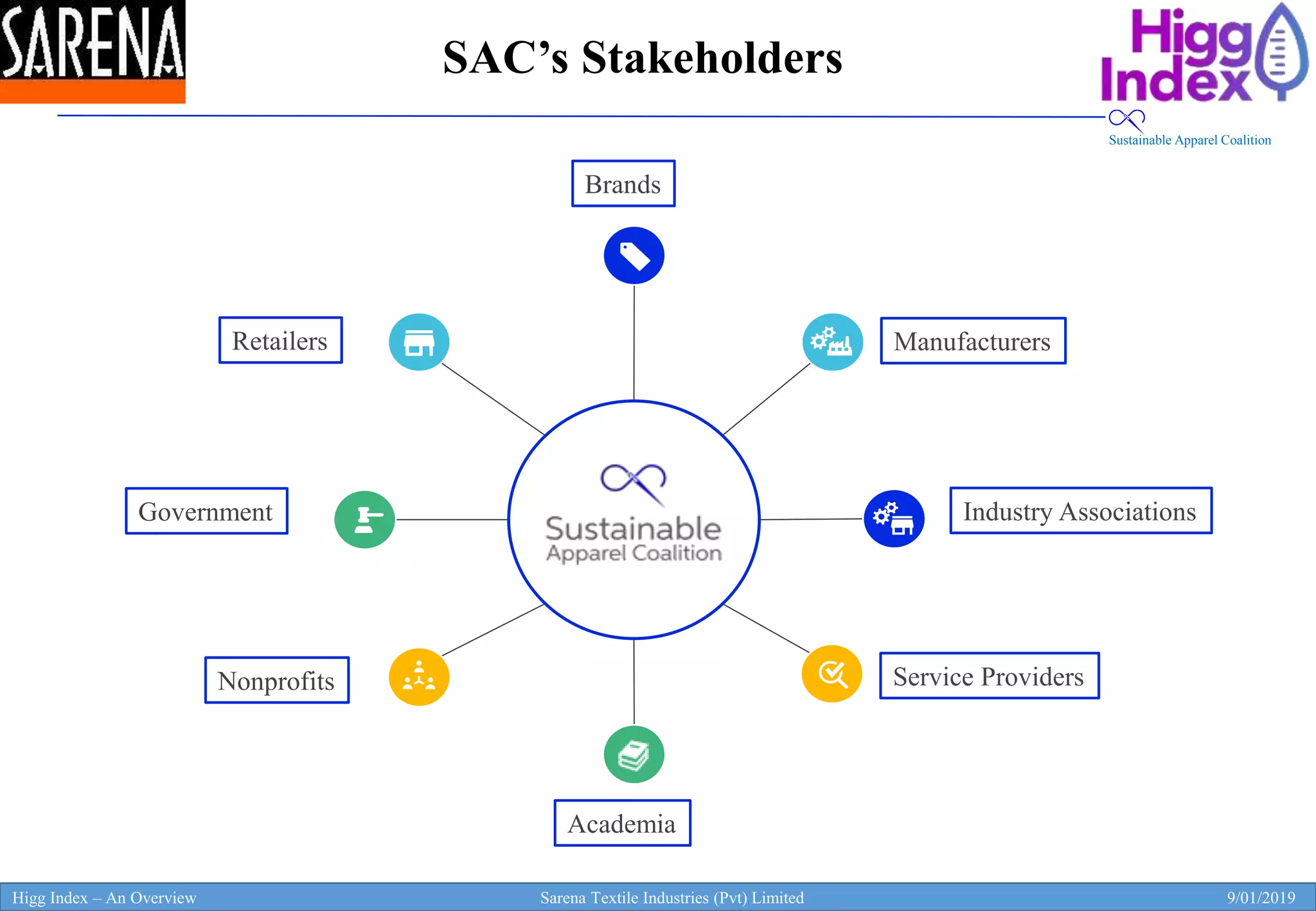 Higg index an introduction | PPTX