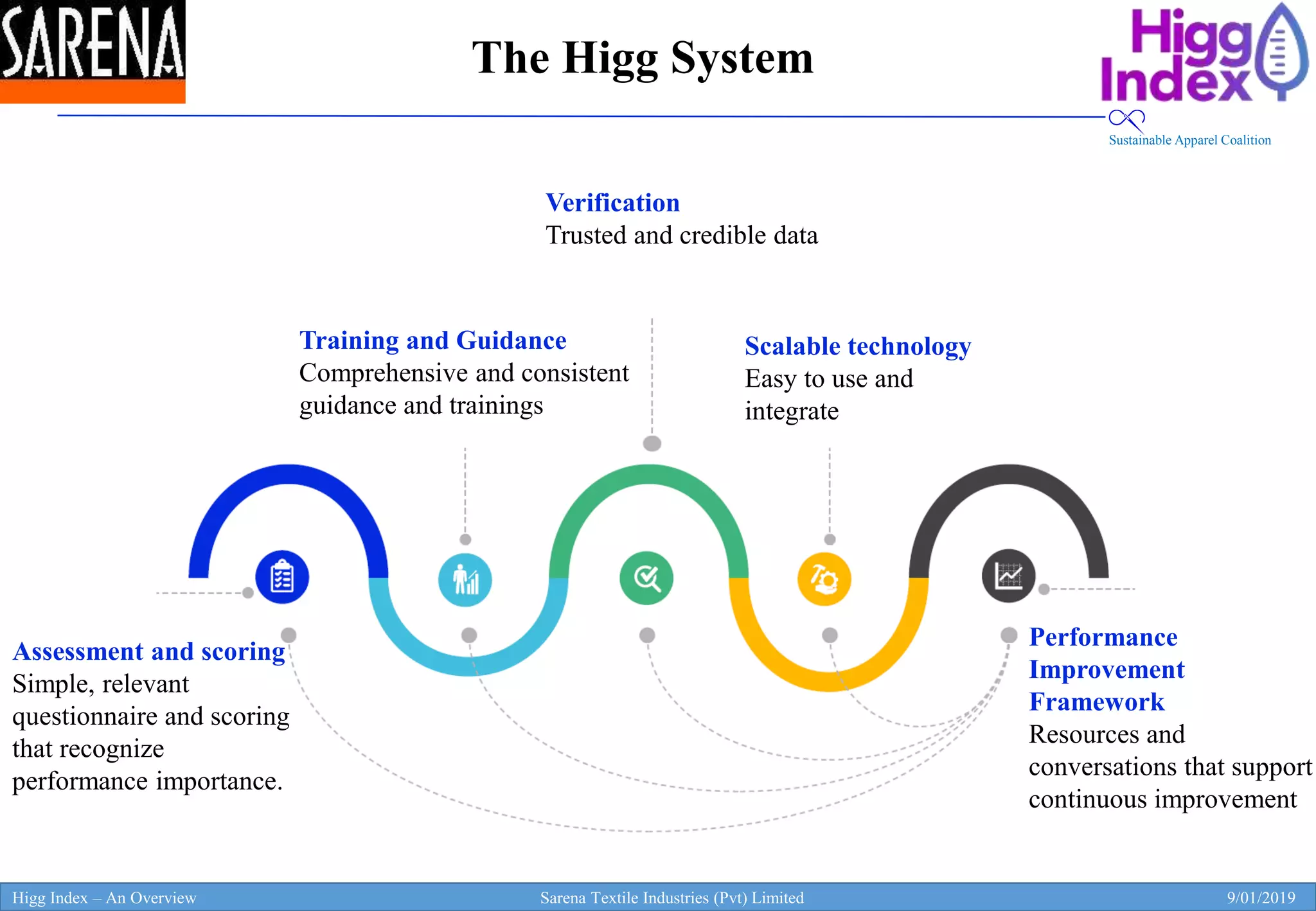 Higg index an introduction | PPTX