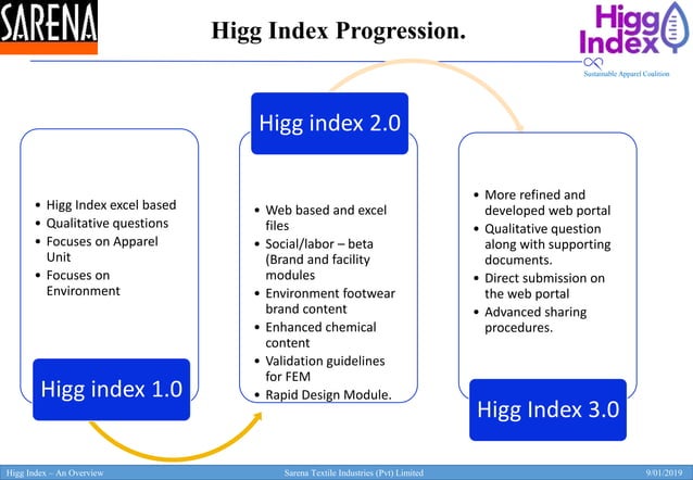 Higg index an introduction | PPTX | Business | Business and Finance