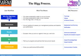 Higg index an introduction | PPTX