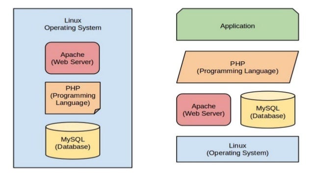 Lamp Architecture Diagram : Magento Architecture Lamp Ville By Jagat ...