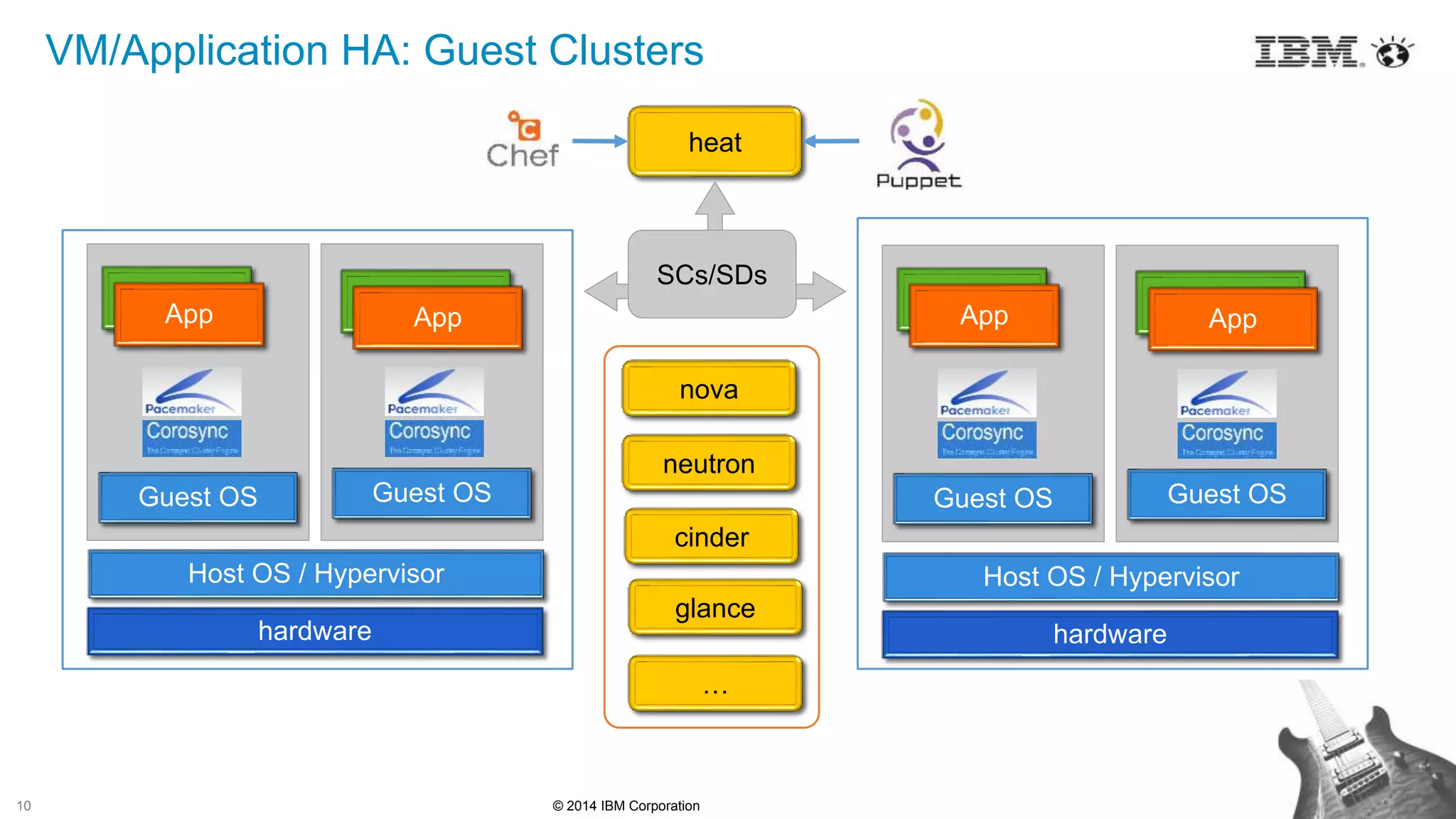 High Availability in OpenStack Cloud | PPT