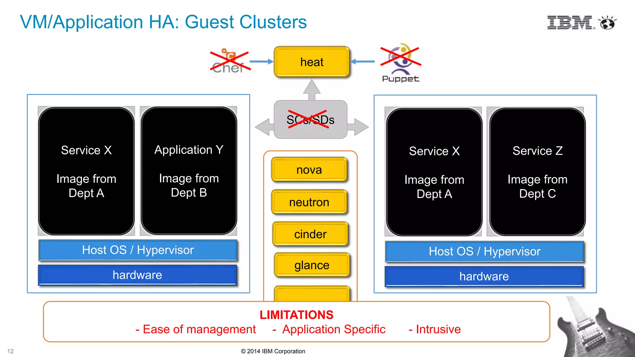 High Availability in OpenStack Cloud | PPT