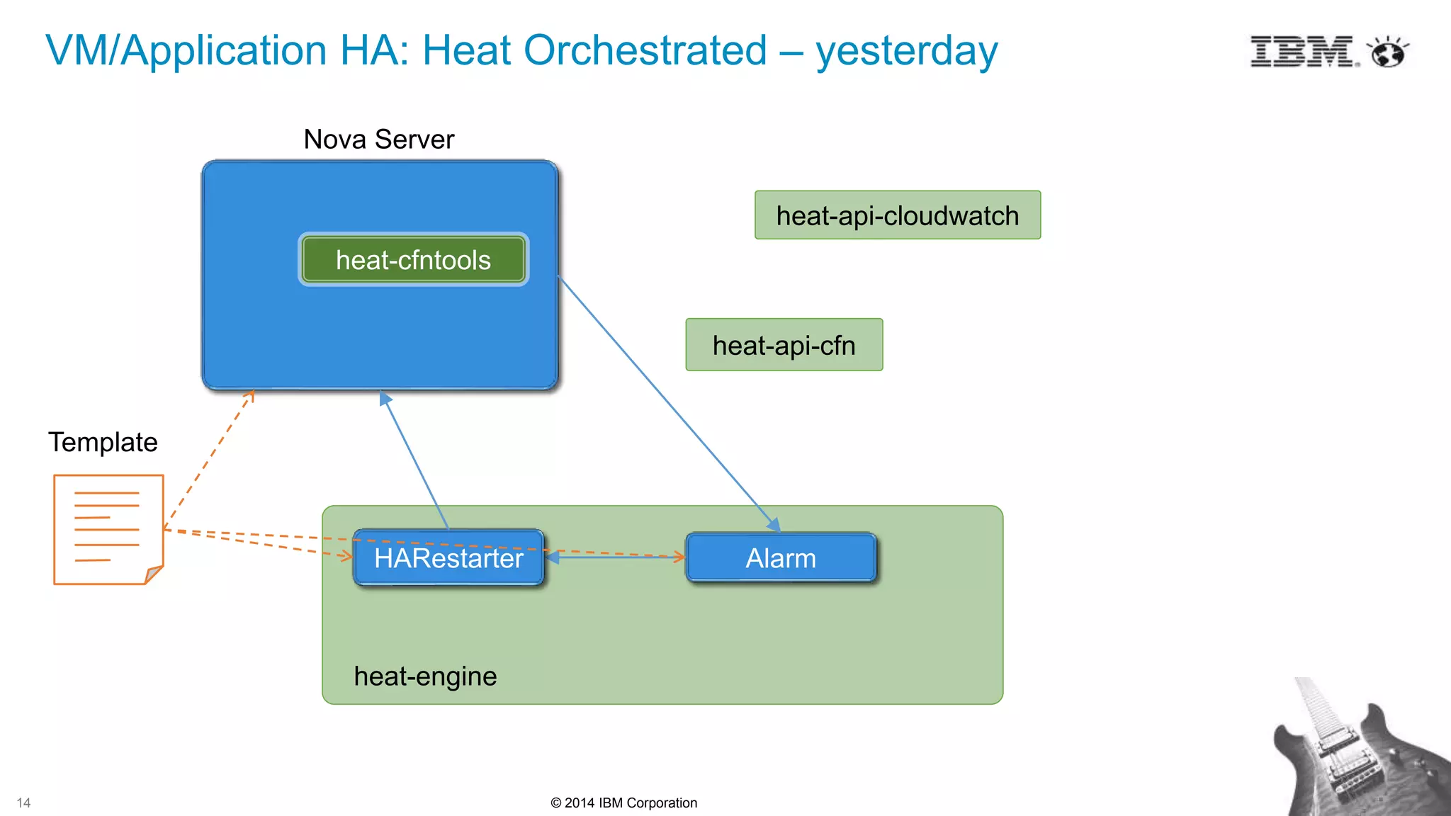 High Availability in OpenStack Cloud | PPT