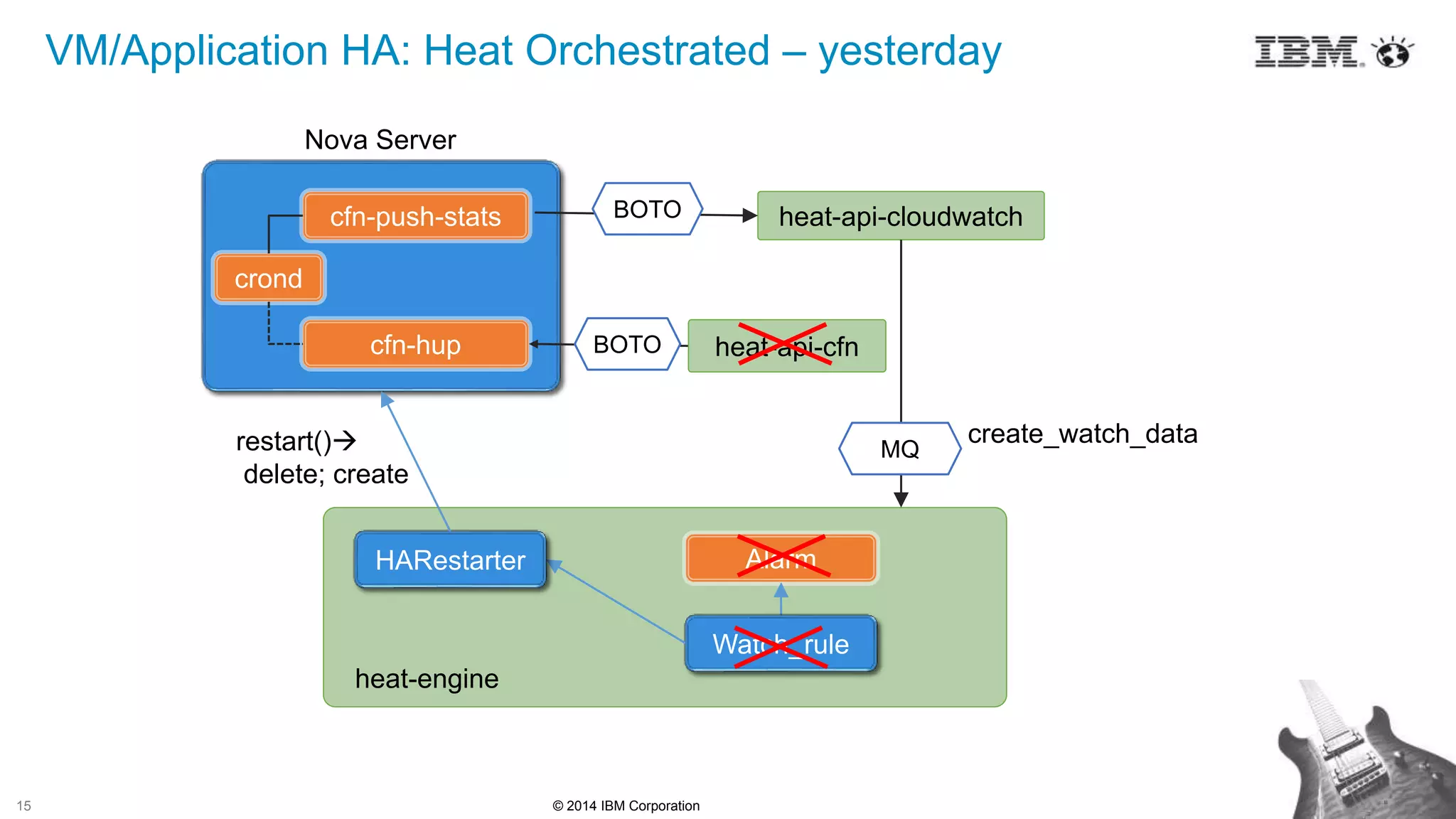 High Availability in OpenStack Cloud | PPT