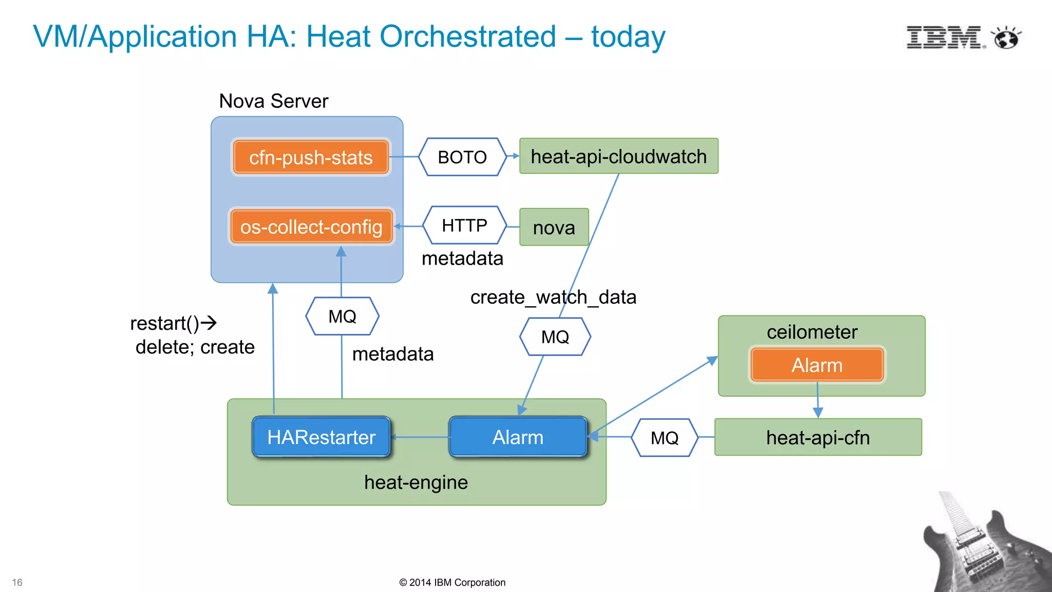 High Availability in OpenStack Cloud | PPT