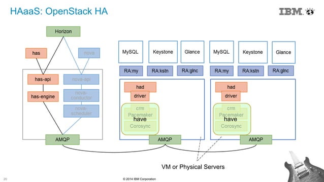 High Availability in OpenStack Cloud | PPT