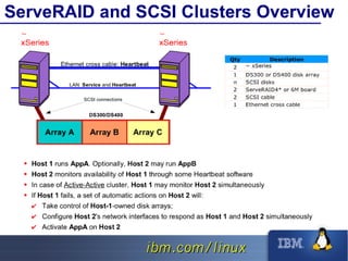 High Availability Linux Clusters | PPT | Free Download