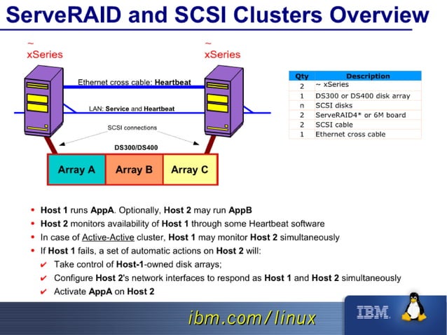 High Availability Linux Clusters | PPT