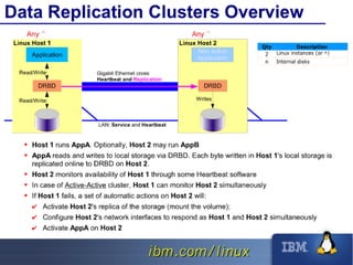 High Availability Linux Clusters | PPT | Free Download
