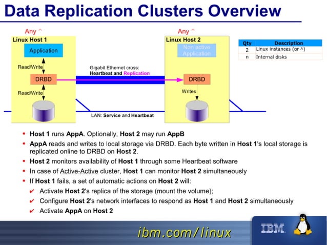 High Availability Linux Clusters | PPT | Free Download