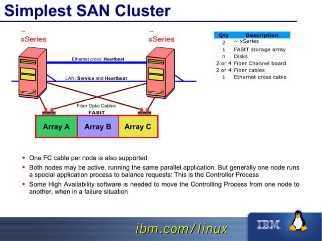 High Availability Linux Clusters | PPT