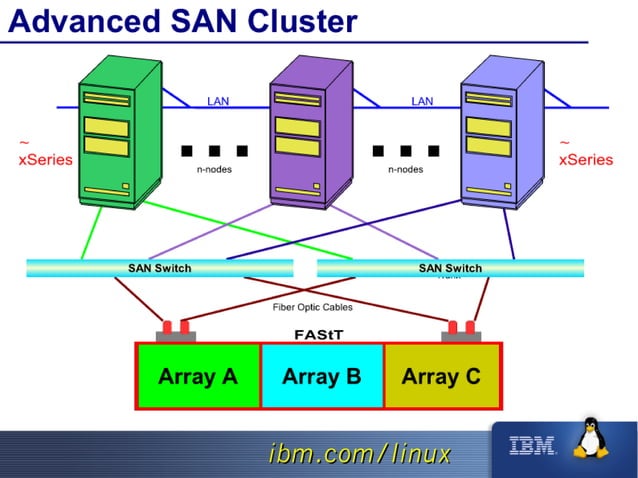 High Availability Linux Clusters | PPT