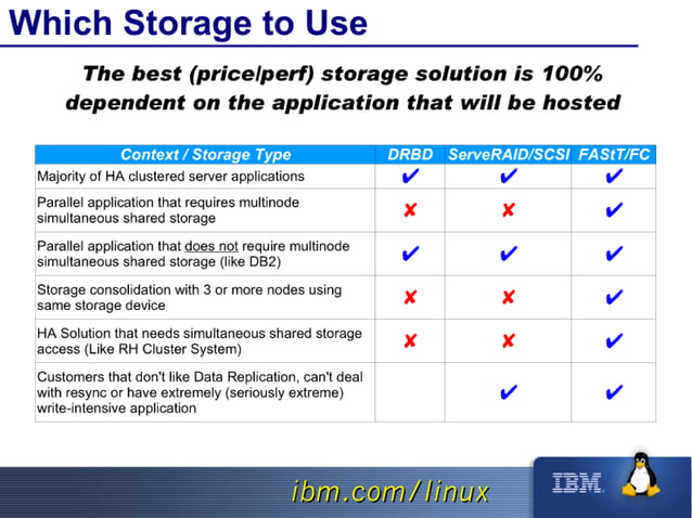High Availability Linux Clusters | PDF