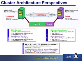 High Availability Linux Clusters | PPT | Free Download