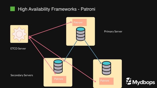 Achieving High Availability in PostgreSQL | PPT