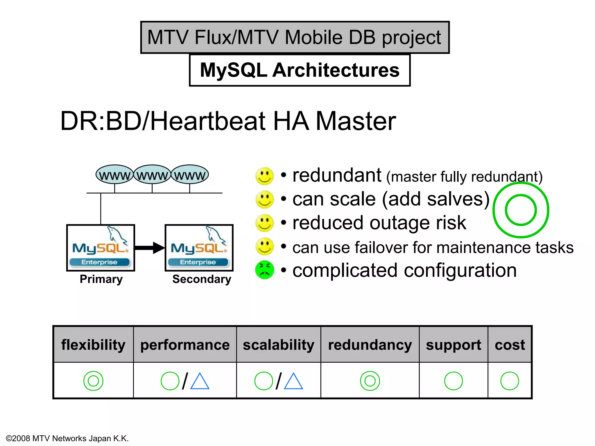 High Availability MySQL with DRBD and Heartbeat: MTV Japan ... | PPT