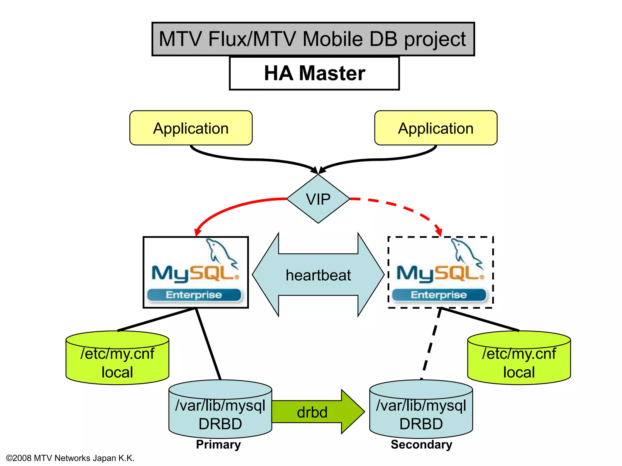 High Availability MySQL with DRBD and Heartbeat: MTV Japan ... | PPT