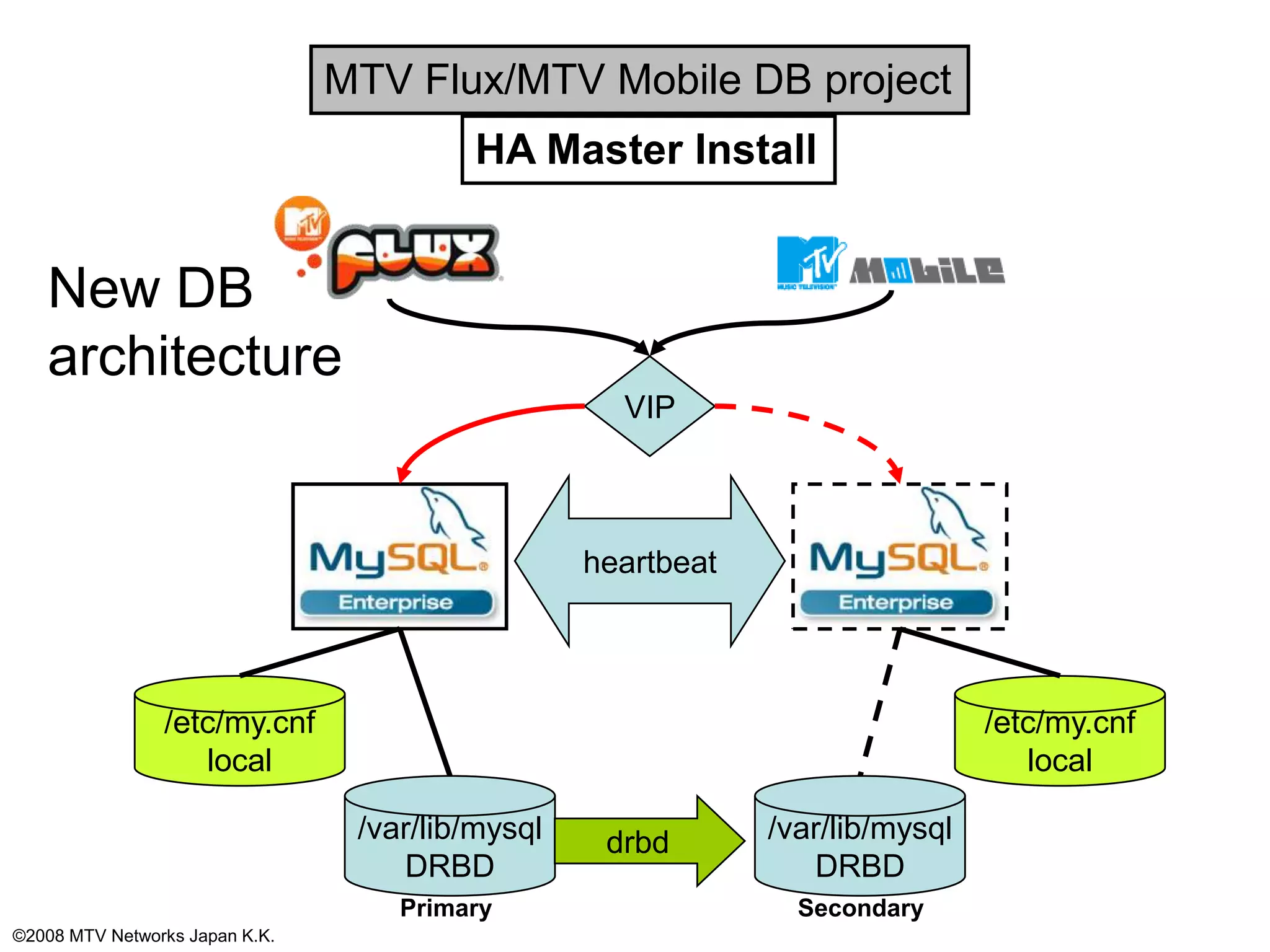 High Availability MySQL with DRBD and Heartbeat: MTV Japan ... | PPT