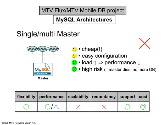 High Availability MySQL with DRBD and Heartbeat: MTV Japan ... | PPT