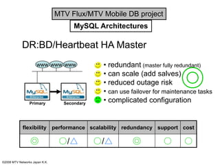 High Availability MySQL with DRBD and Heartbeat: MTV Japan ... | PPT