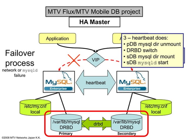 High Availability MySQL with DRBD and Heartbeat: MTV Japan ... | PPT