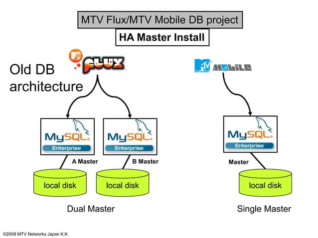High Availability MySQL with DRBD and Heartbeat: MTV Japan ... | PPT