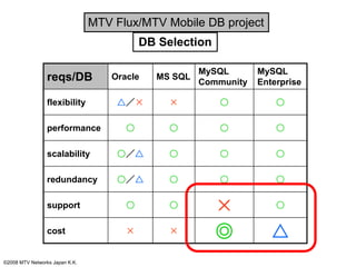 High Availability MySQL with DRBD and Heartbeat: MTV Japan ... | PPT