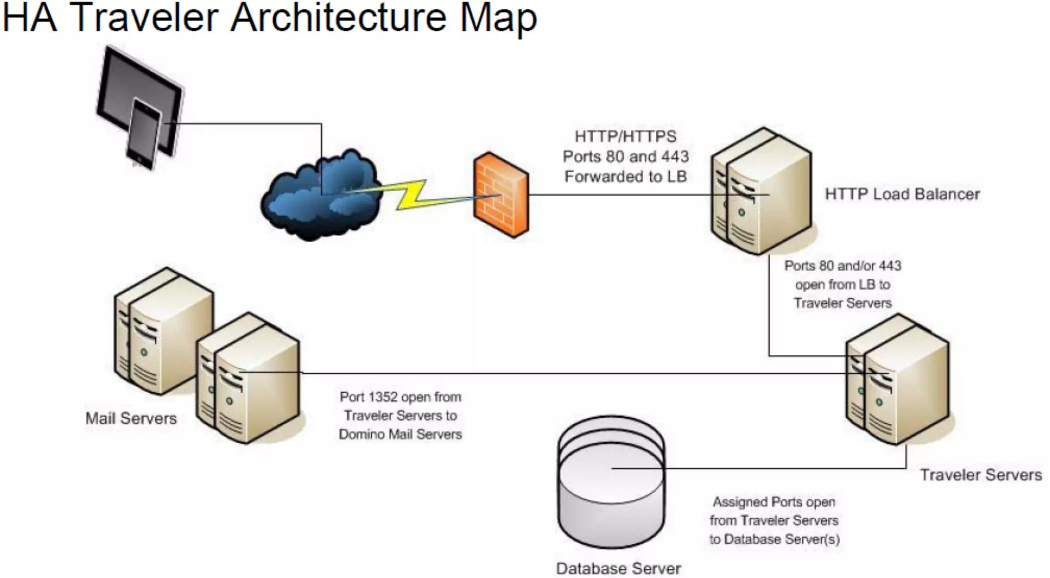 High Availability Traveler Architecture Map - IBM Connect 2013 | PDF