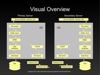 High Availability With DRBD & Heartbeat | PDF