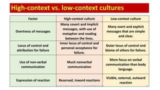 High context vs. low-context cultures | PPTX