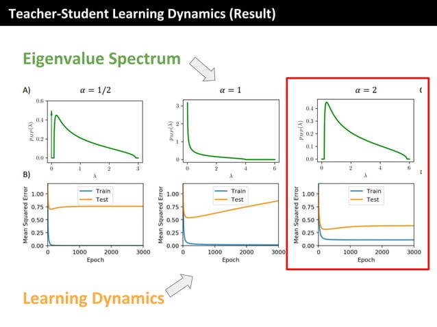 High-dimensional dynamics of generalization error in neural networks (Explained) | PPT