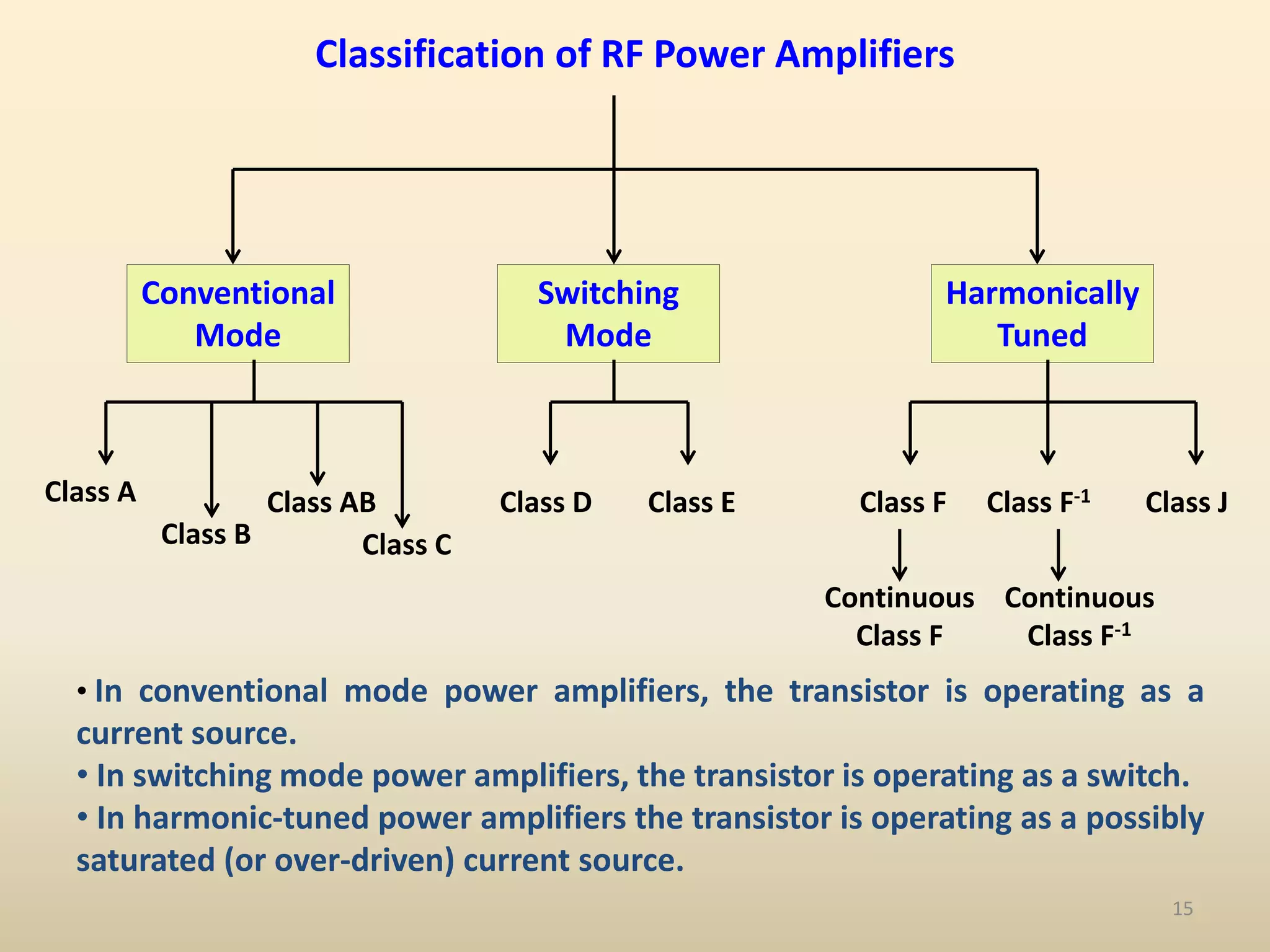 High-Efficiency RF Power Amplifiers.pptx